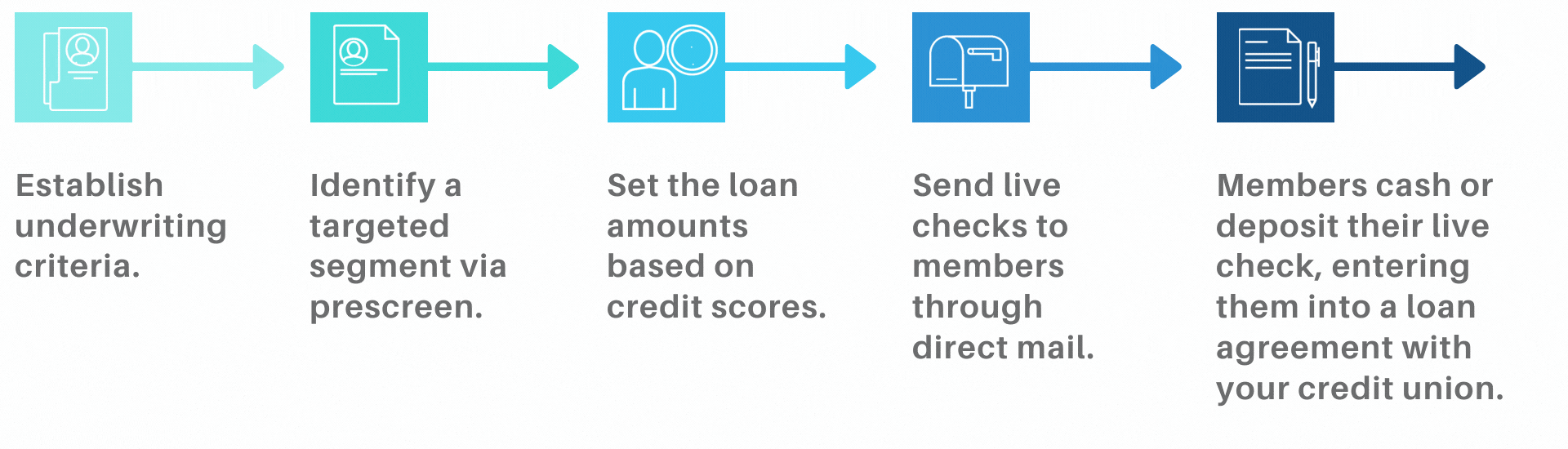 What Is A Live Check And How Can It Benefit Your Credit Union